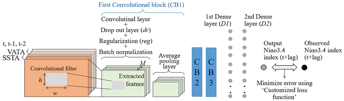 Frontiers | Deep learning for skillful long-lead ENSO forecasts