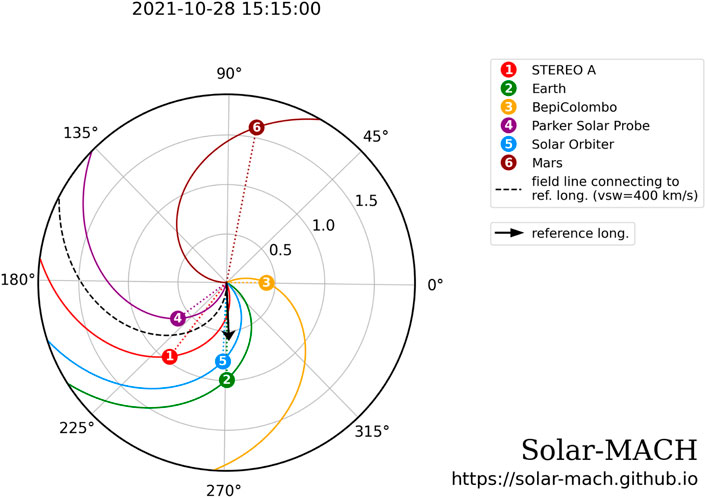 Frontiers | Solar-MACH: An open-source tool to analyze solar magnetic ...