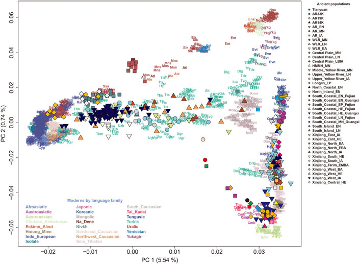 Frontiers | Ancient genomes reveal the origin and evolutionary history ...