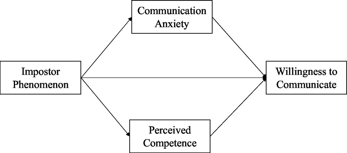 Frontiers | Impostor Phenomenon and L2 willingness to communicate ...