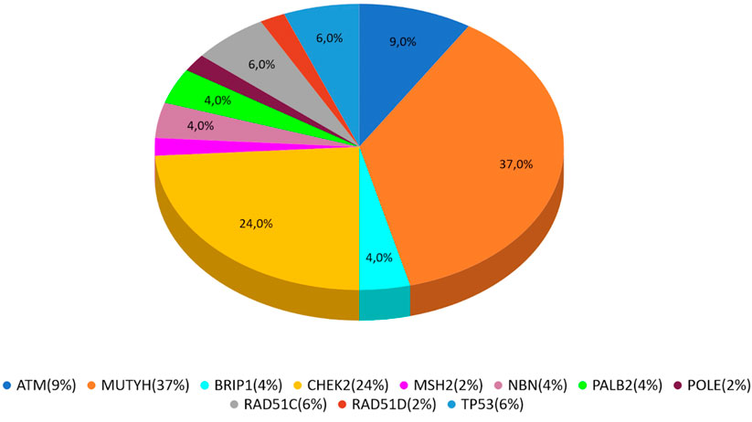 Frontiers | Clinical usefulness of NGS multi-gene panel testing in ...