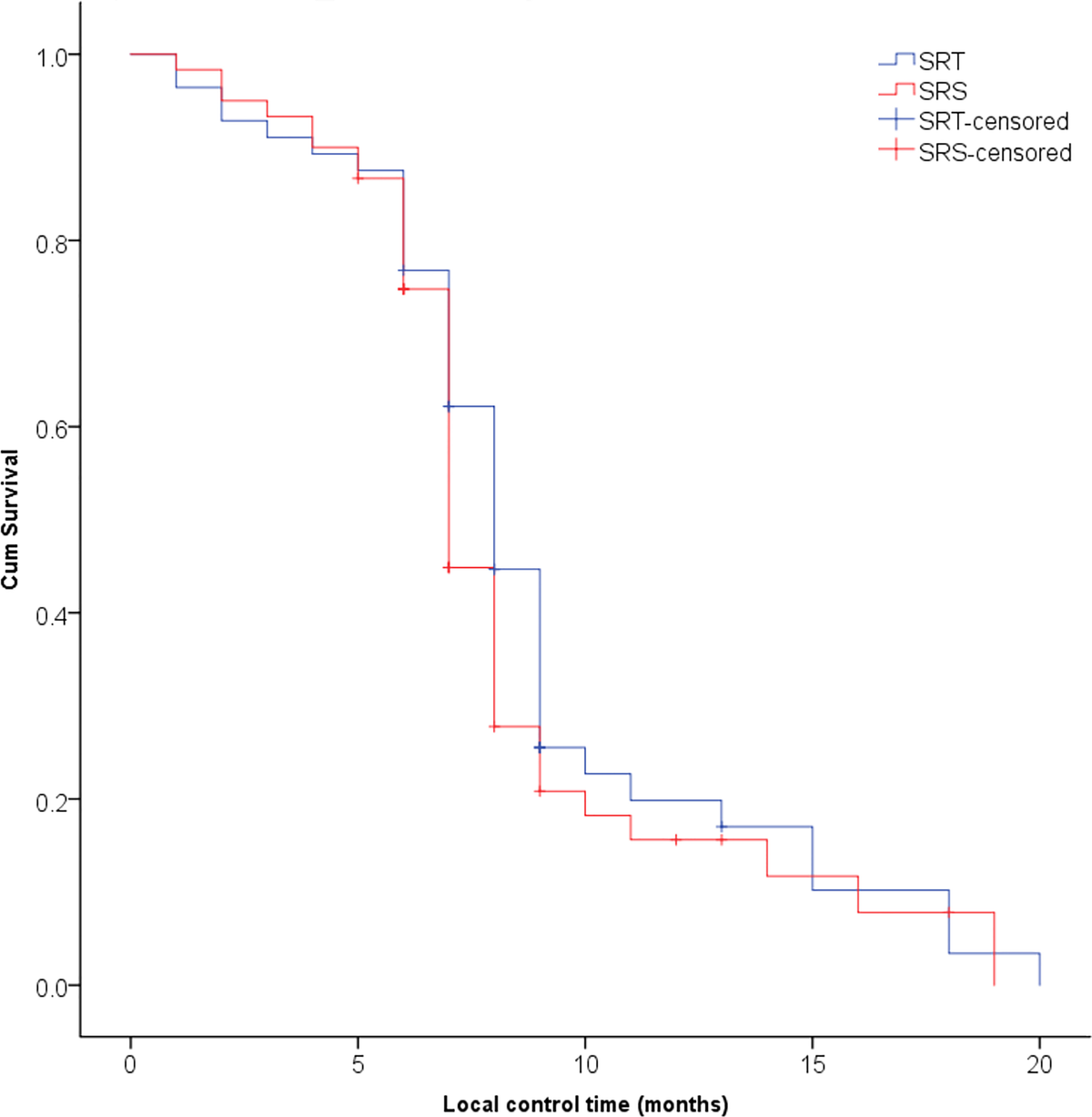Frontiers | Single-fraction SRS and multiple-fraction SRT for brain metastases from colorectal ...