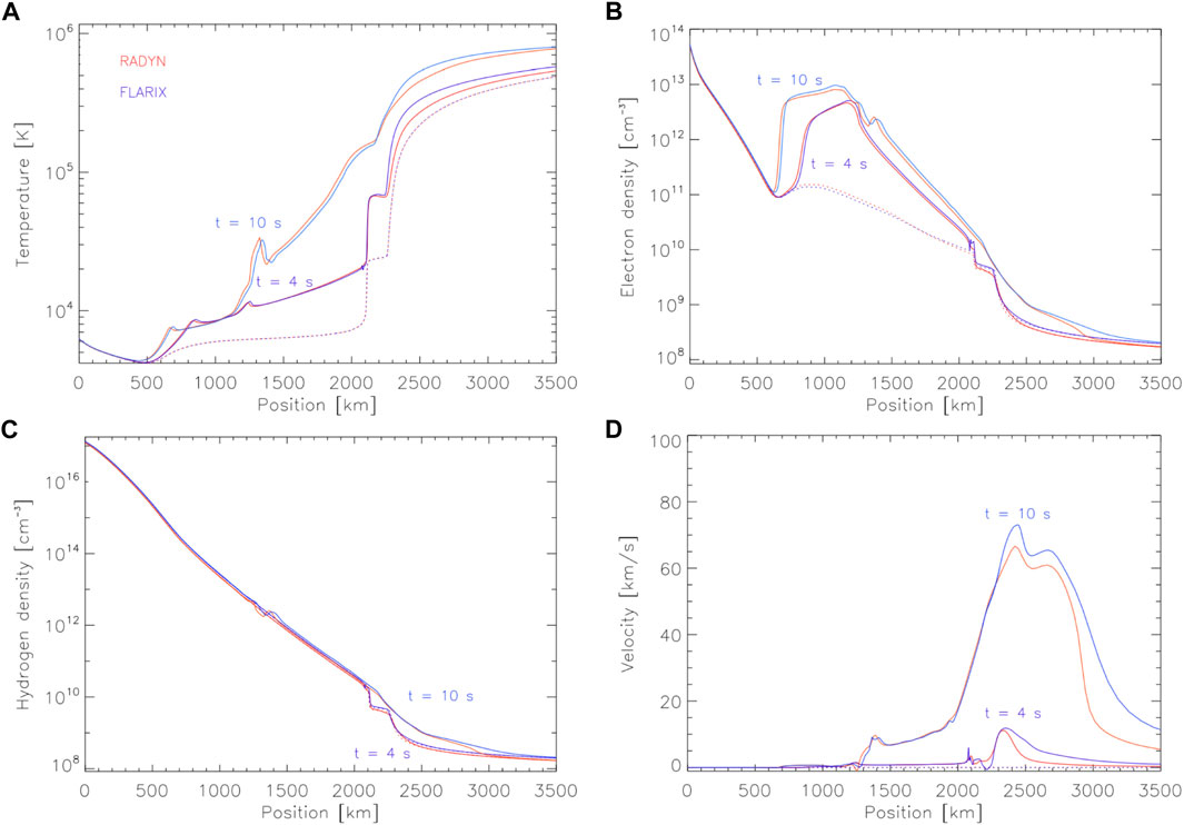 Frontiers | Interrogating solar flare loop models with IRIS ...