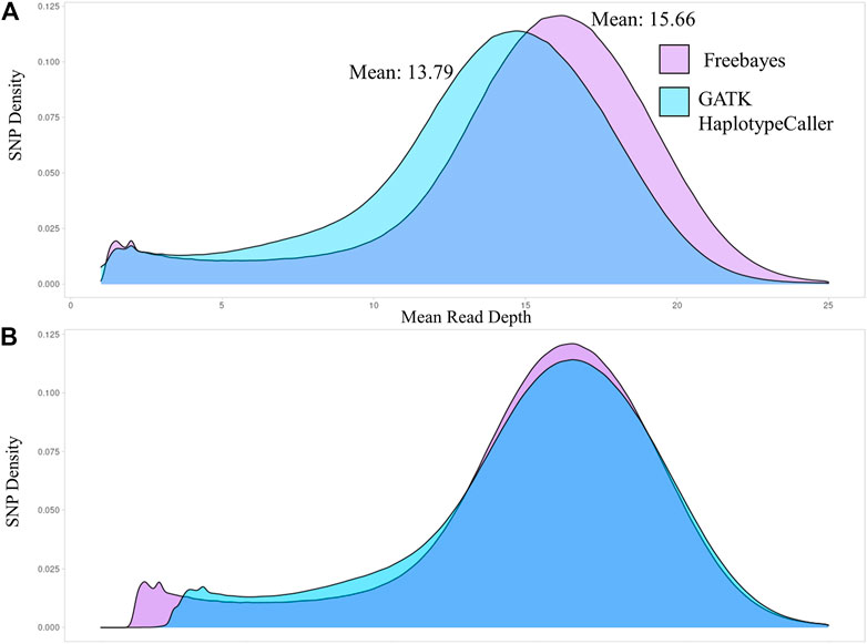 Frontiers | Using whole genome sequence to compare variant callers and ...