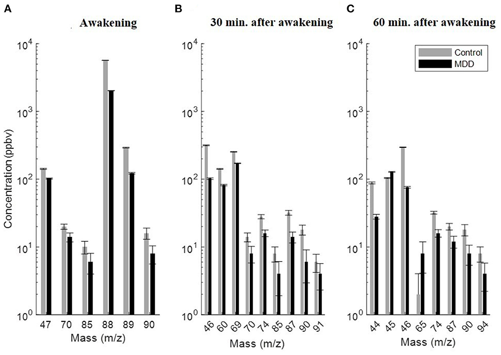 Frontiers | Breathomics profiling of metabolic pathways affected by ...