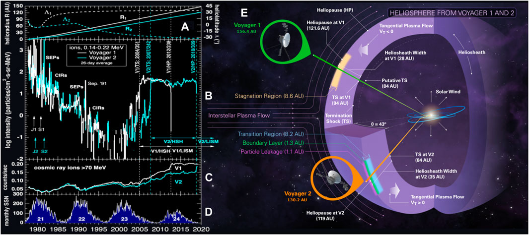Frontiers | A future interstellar probe on the dynamic heliosphere and ...