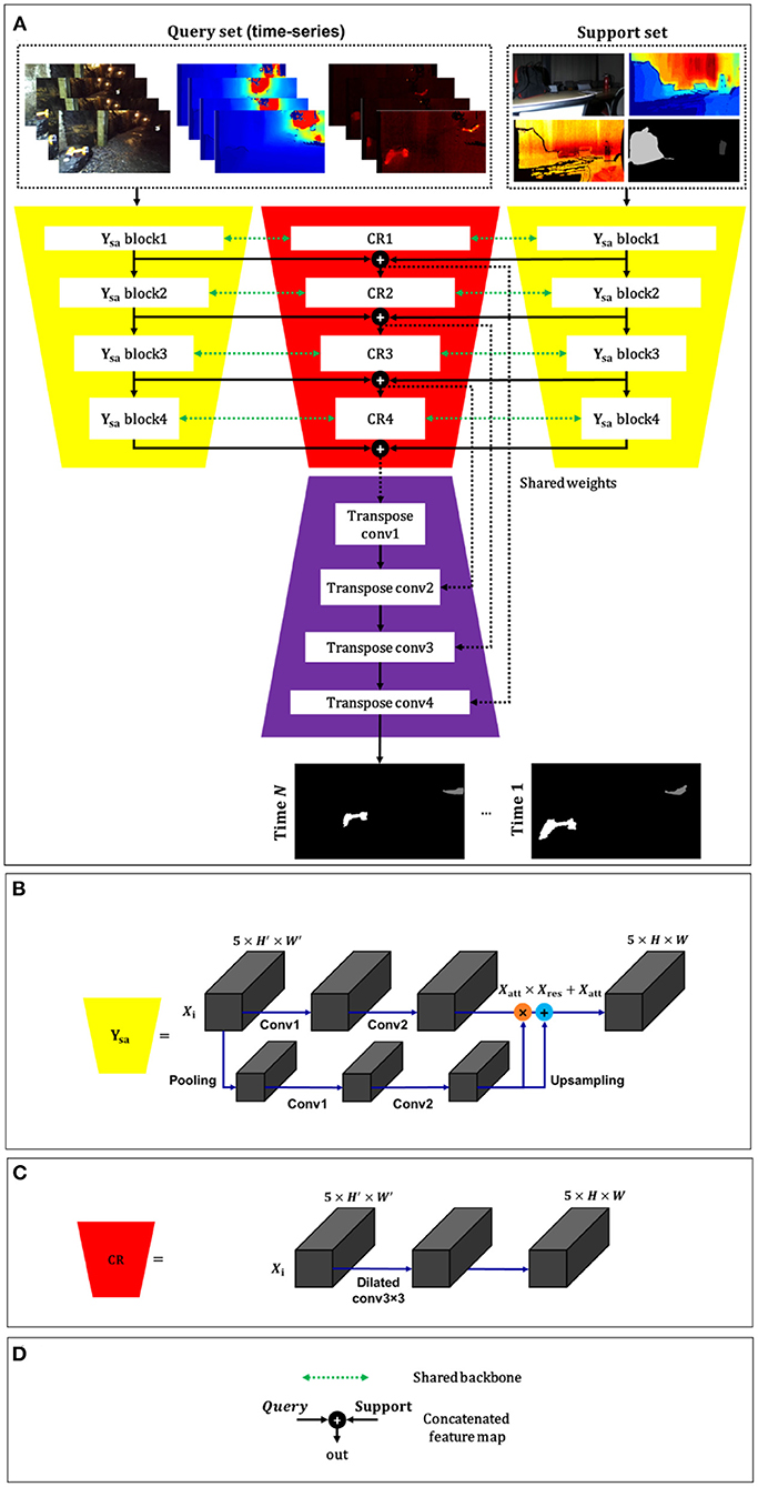 Frontiers | Real-time multiple target segmentation with multimodal few ...