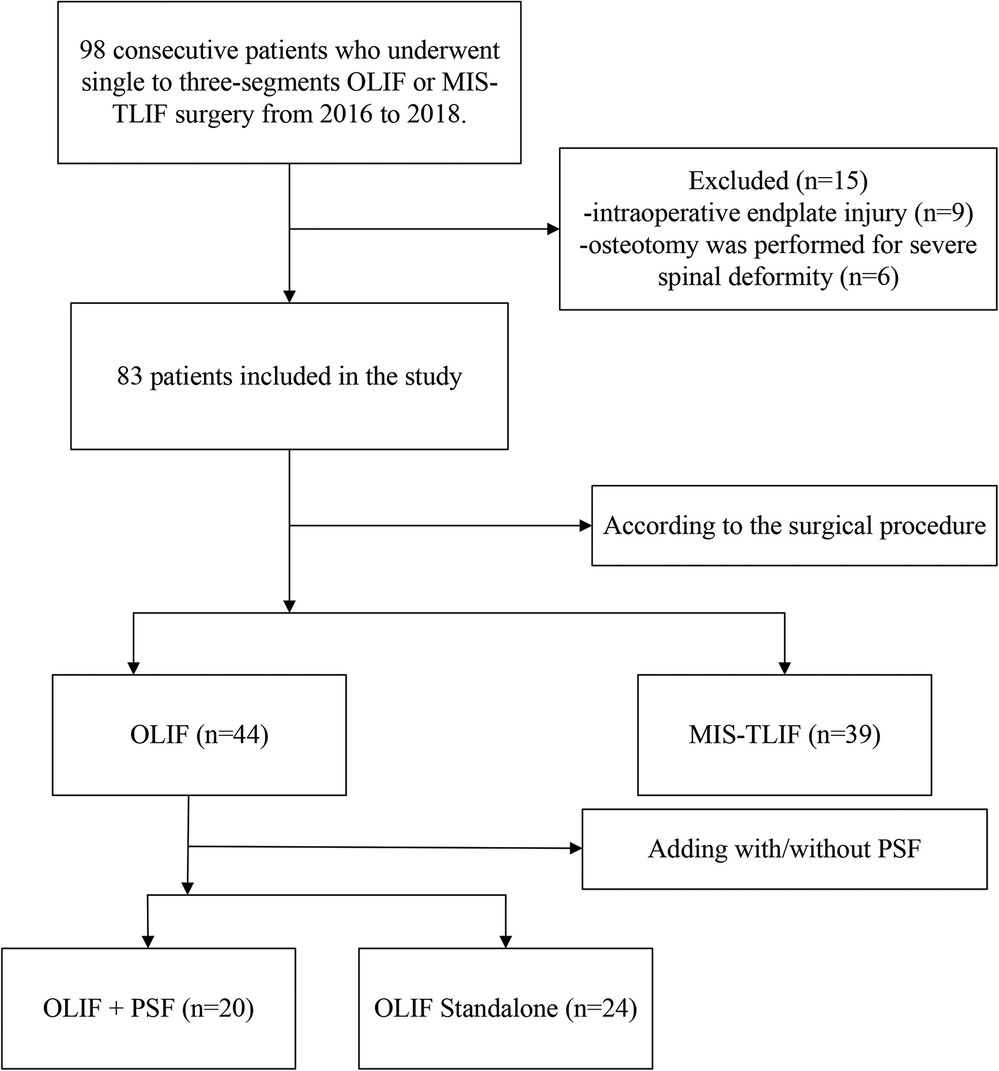 Frontiers | Can oblique lateral interbody fusion (OLIF) create more ...