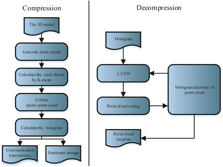 Frontiers | A digital hologram-based encryption and compression method ...