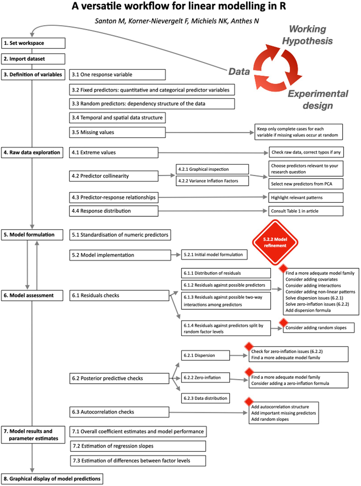 Frontiers | A versatile workflow for linear modelling in R