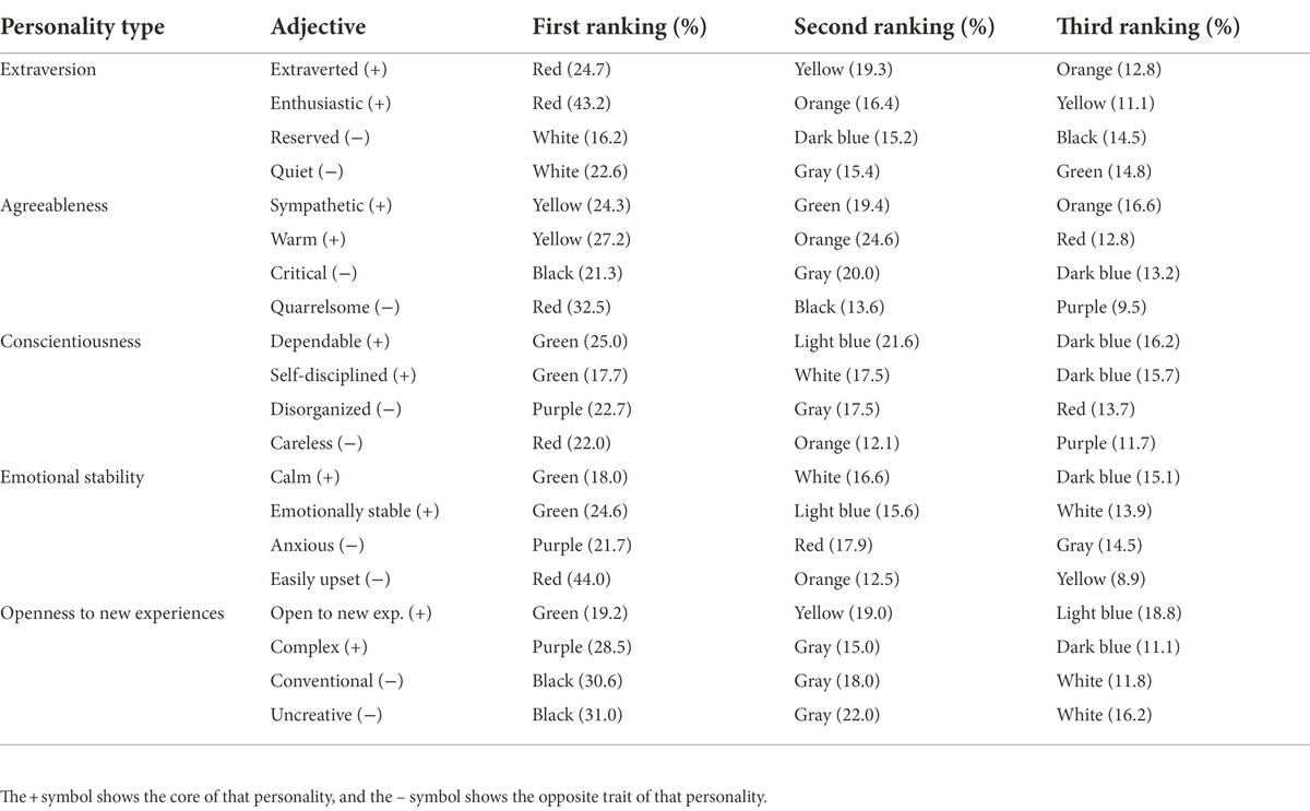 Frontiers | Exploring the relationships between personality and color ...