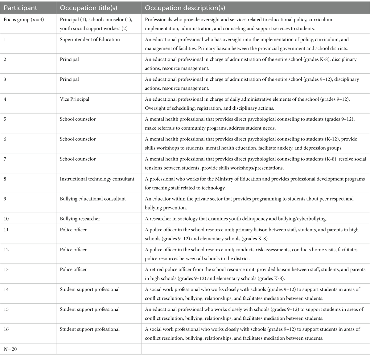 Frontiers | Recommendations for cyberbullying prevention and ...