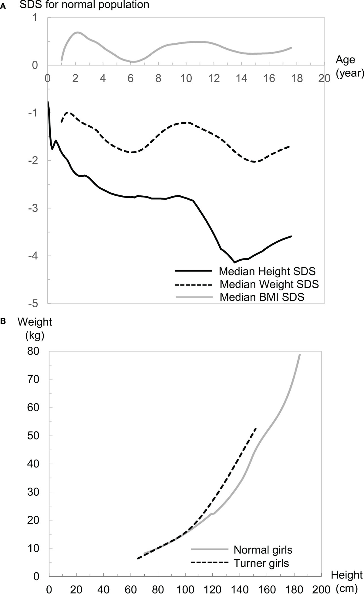 Noonan Syndrome Growth Chart