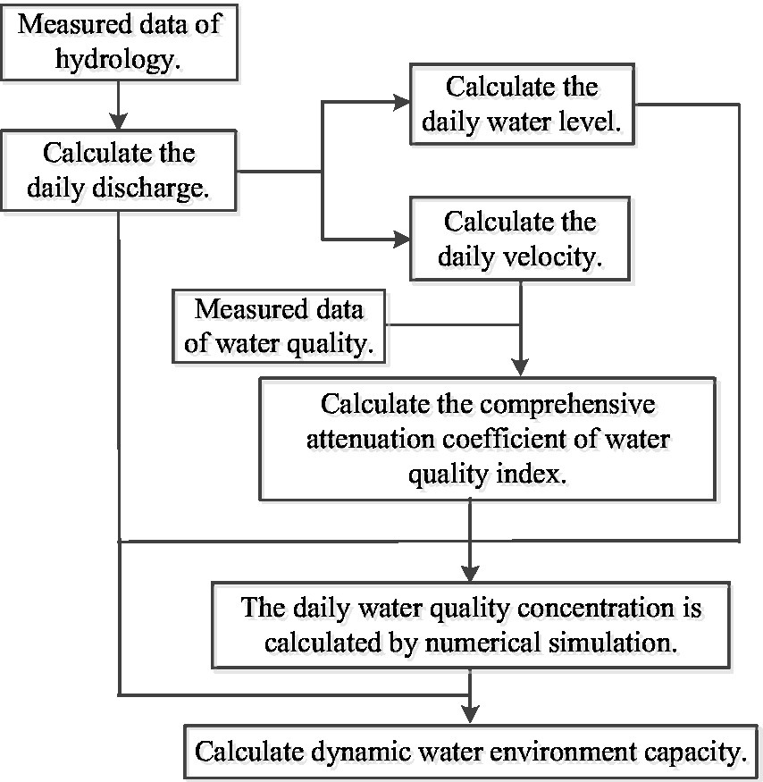 Frontiers | Study on water quality simulation and dynamic water ...