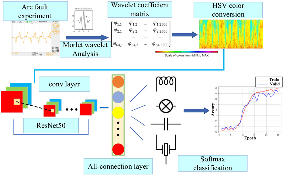 Frontiers | Research on arc fault detection using ResNet and gamma transform regularization