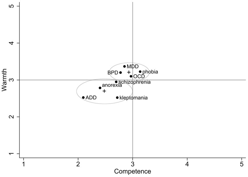 Frontiers | The stereotype content model and mental disorders: Distinct ...