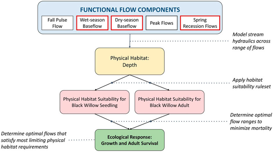 Frontiers | Editorial: Environmental flows in an uncertain future