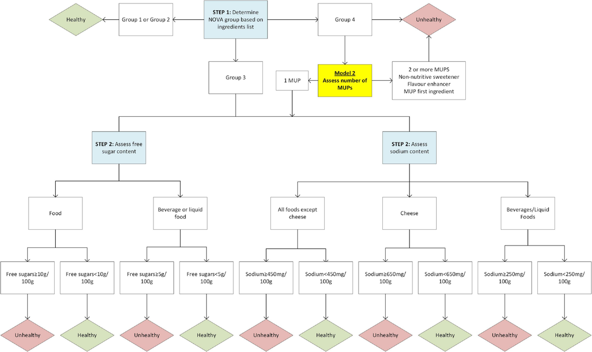 Frontiers | A novel food processing-based nutrition classification ...