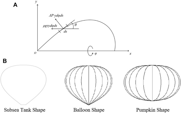 Frontiers | Experimental assessment and numerical simulation of the ...