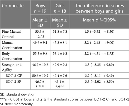 Frontiers | Clinical applicability of short form of Bruininks-Oseretsky ...
