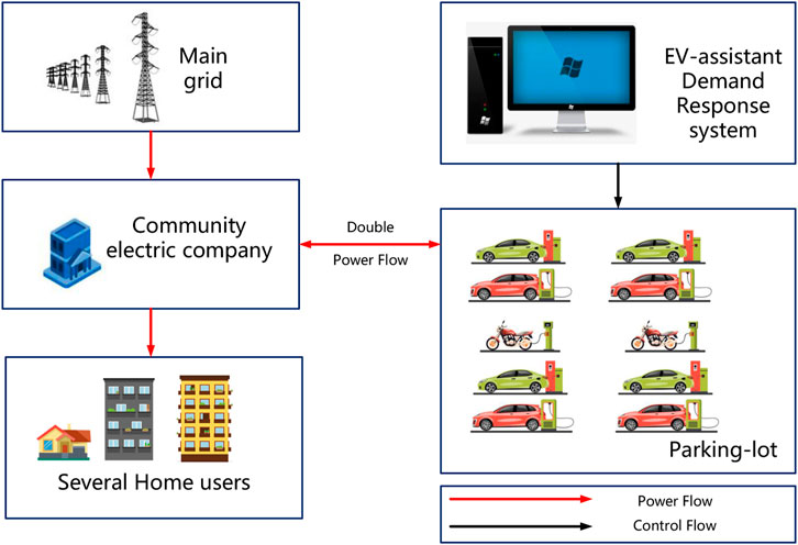 Frontiers | An electrical vehicle-assisted demand response management ...