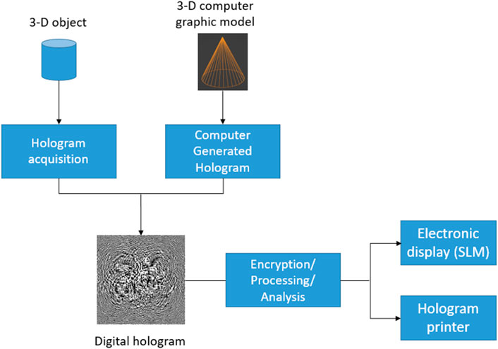 Frontiers | Editorial: Digital holography: Applications and emerging ...