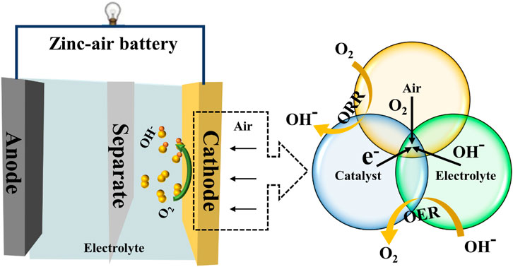 Frontiers | Carbon-based composites for rechargeable zinc-air batteries ...