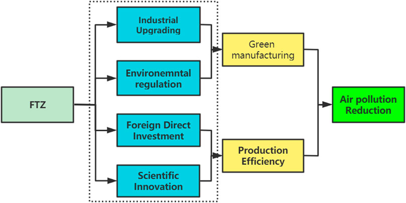 Frontiers | Evaluating the impact of free trade zone construction on ...
