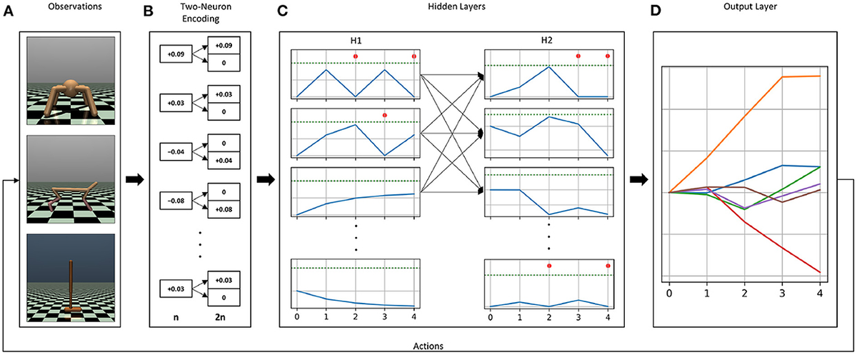 Frontiers | Toward robust and scalable deep spiking reinforcement learning
