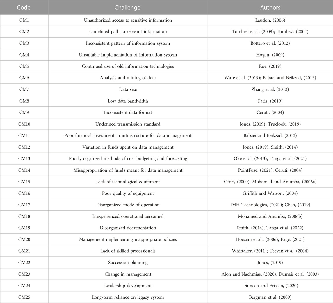 Frontiers | Challenges confronting construction information management