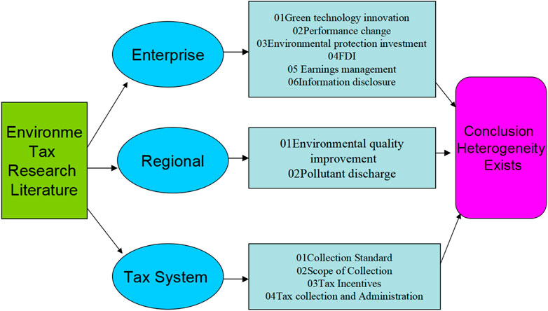 Frontiers | Optimization of the environmental protection tax system ...
