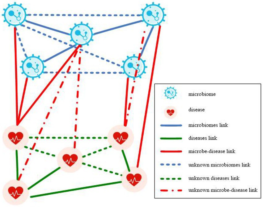 Frontiers | Graph neural network and multi-data heterogeneous networks ...