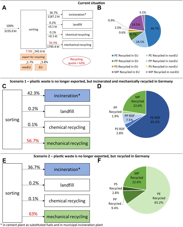 Frontiers | Potential environmental impacts of a plastic waste export ...