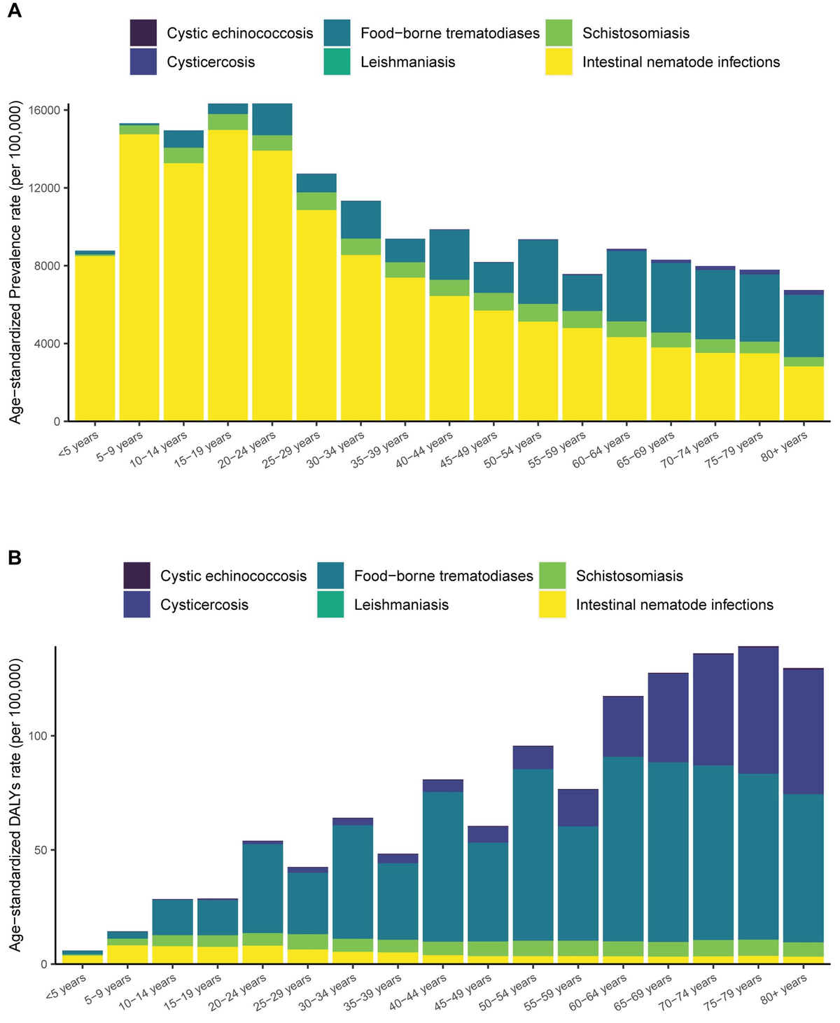 Frontiers | Prevalence trend and burden of neglected parasitic diseases ...