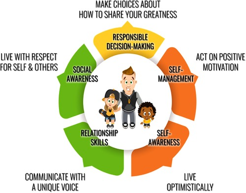 Frontiers | Believe in You student empowerment program: A pilot study