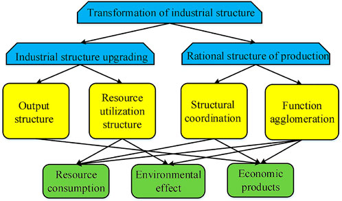 Frontiers | Study on the effect of industrial structure transformation ...