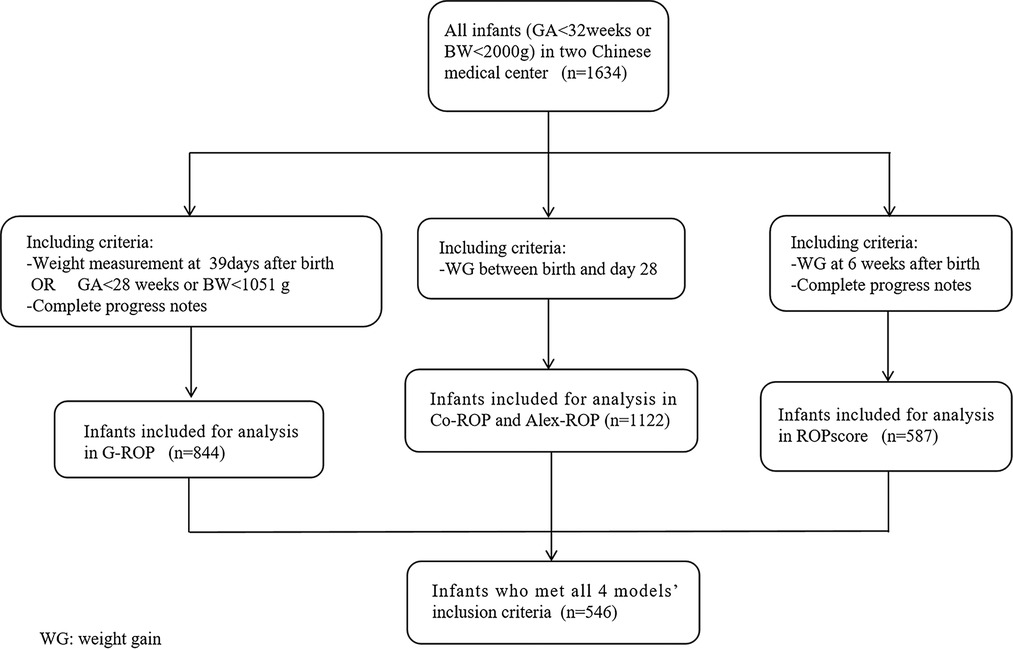 Frontiers | Retrospective validation of G-ROP, CO-ROP, Alex-ROP, and ...