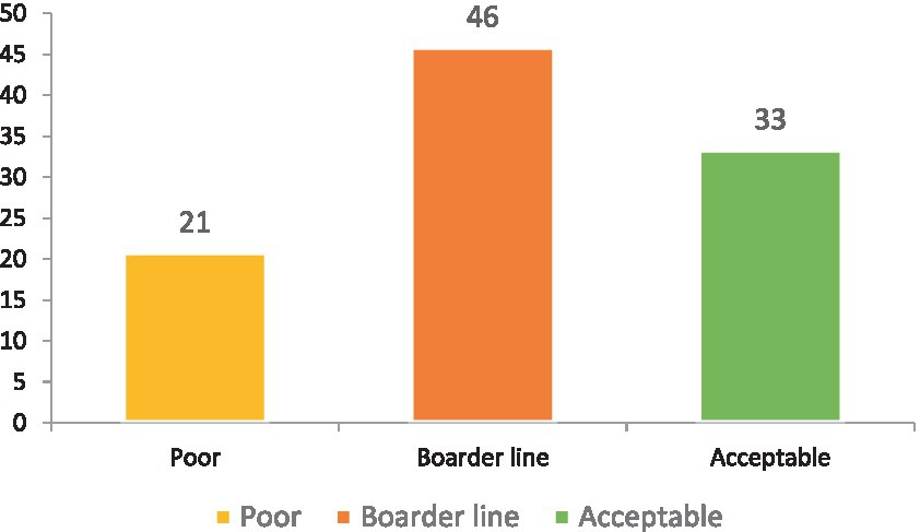 Frontiers | Climate smart agriculture impact on food and nutrition ...