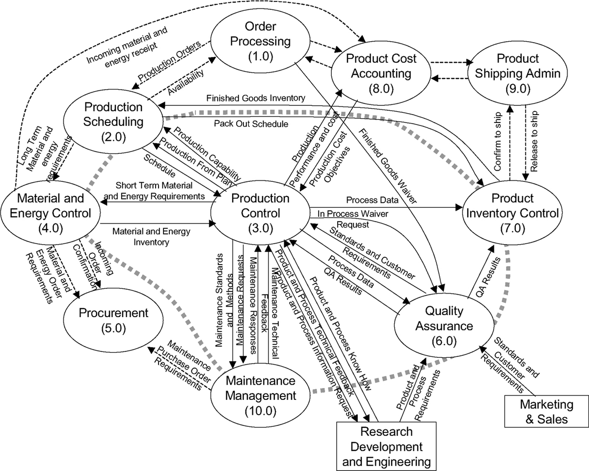 Frontiers | Sharing Data for Production Scheduling Using the ISA-95 ...
