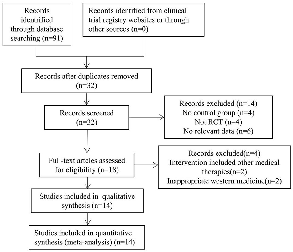 Frontiers | A meta-analysis of the Zilongjin tablets for non-small cell ...