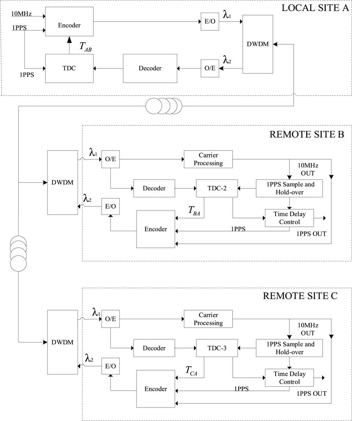 Frontiers | A high-precision bidirectional time-transfer system over a ...
