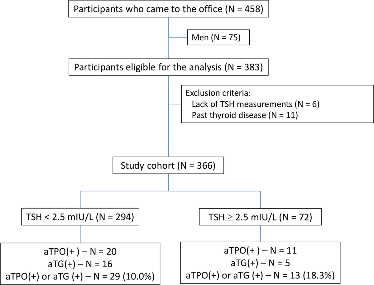 Frontiers | Anti-thyroid antibodies in the relation to TSH levels and ...