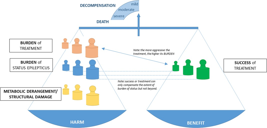 Frontiers | Mortality, and life expectancy in Epilepsy and Status ...