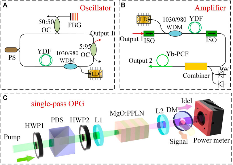 Frontiers | 2.76–3.98 μm picosecond mid-infrared optical parametric ...