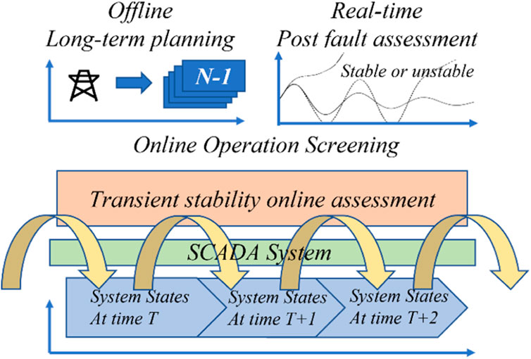 Frontiers | An online power system transient stability assessment ...