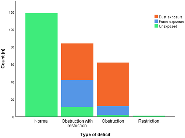 Frontiers | Effects of occupational exposures on respiratory health in ...