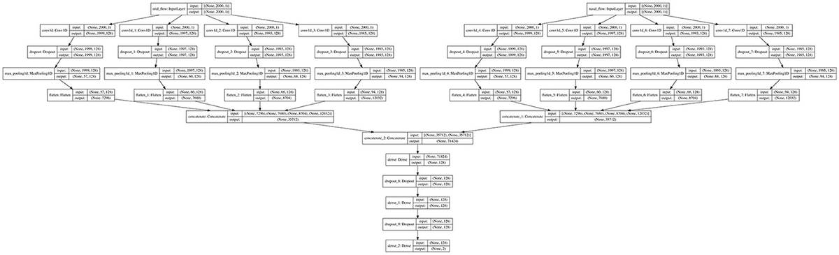 Frontiers | Deep learning for sleep analysis on children with sleep ...