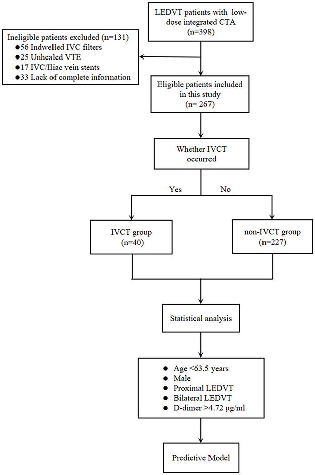 Frontiers | Risk factors and a predictive model for nonfilter ...