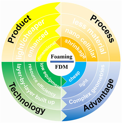 Frontiers | Research progress of 3D printing combined with ...