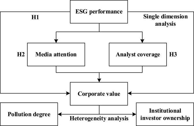 Frontiers | ESG performance and corporate value: Analysis from the ...